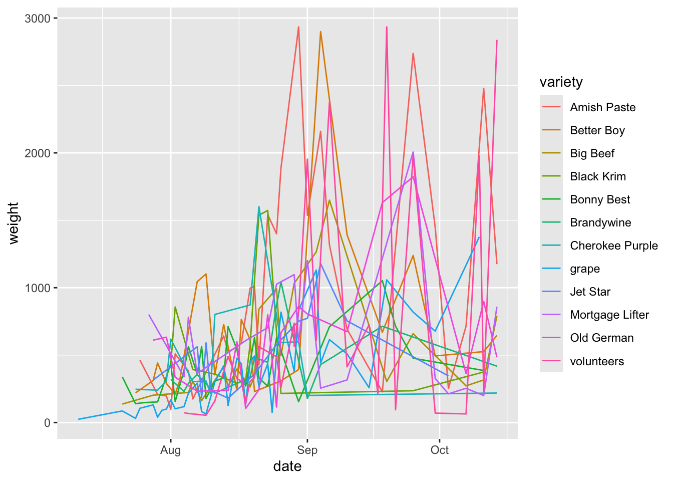 ggplot 101 (and 🍅) – 💻🧰📊🥳