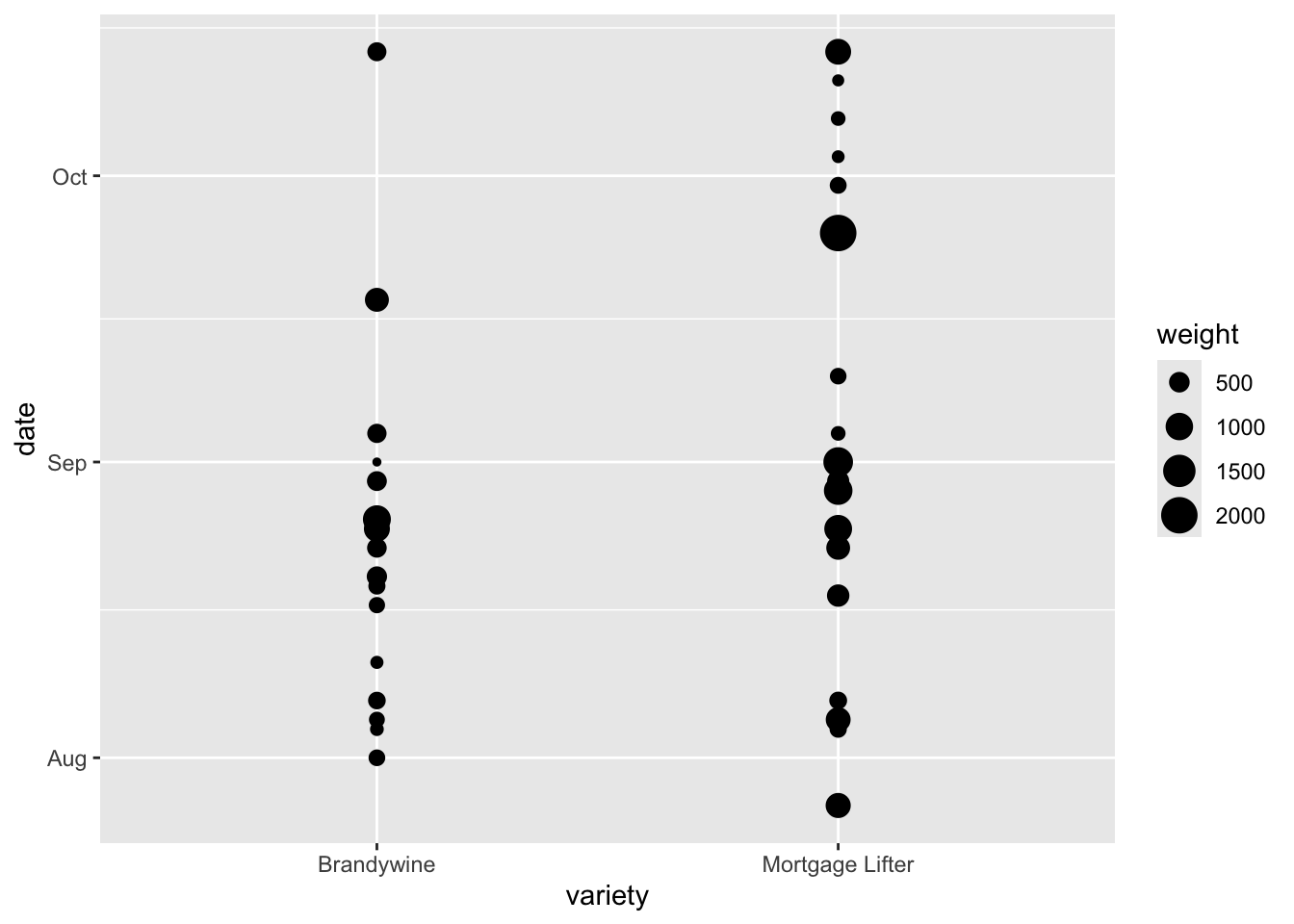 ggplot 101 (and 🍅) – 💻🧰📊🥳