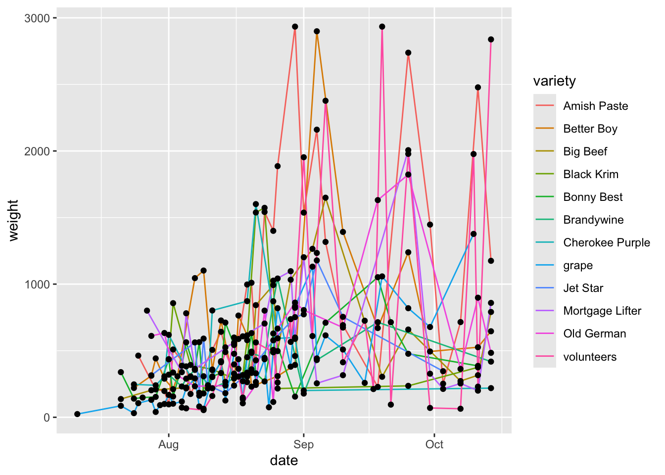 ggplot 101 (and 🍅) – 💻🧰📊🥳