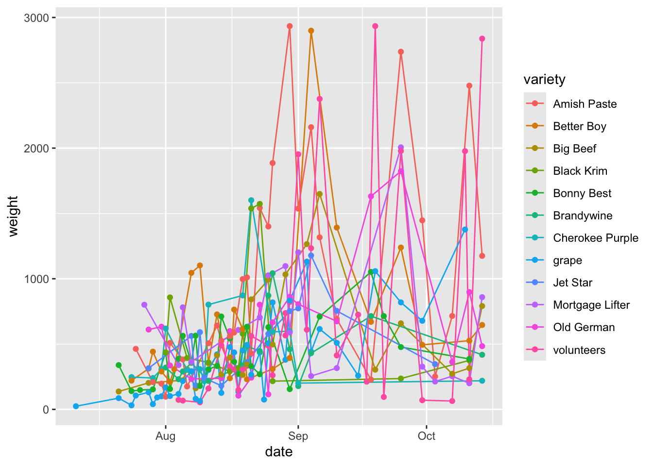 ggplot 101 (and 🍅) – 💻🧰📊🥳