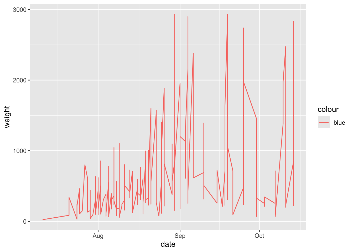 ggplot 101 (and 🍅) – 💻🧰📊🥳
