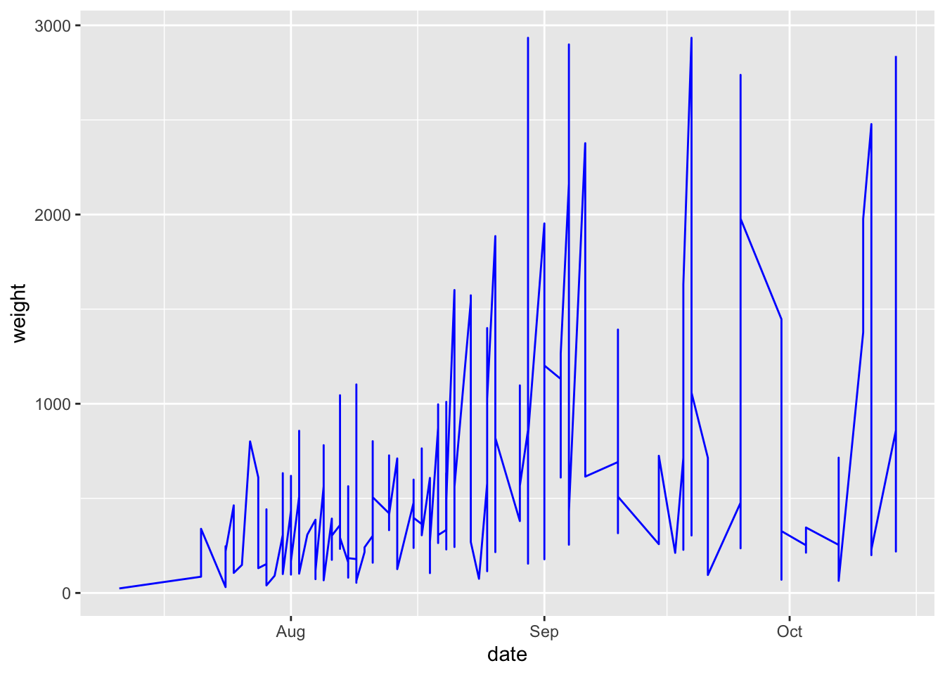 ggplot 101 (and 🍅) – 💻🧰📊🥳