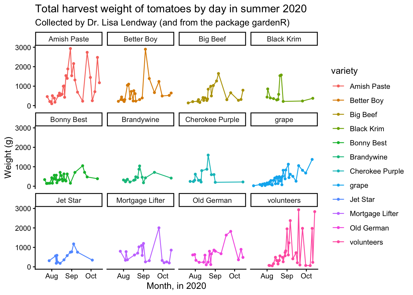 ggplot 102: Facets, Scales, Labels, and Themes (and still 🍅) – 💻🧰📊🥳