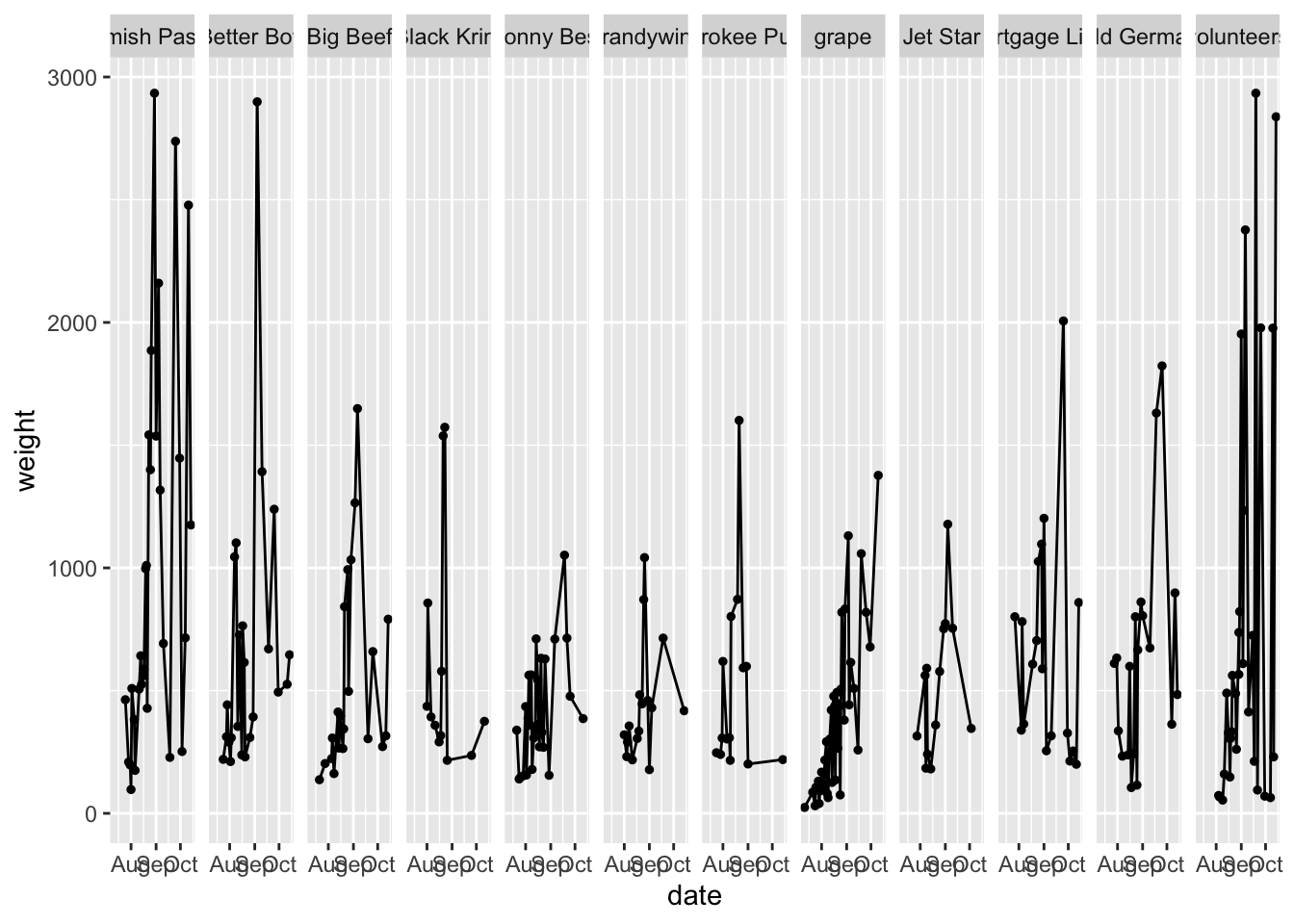 ggplot 102: Facets, Scales, Labels, and Themes (and still 🍅) – 💻🧰📊🥳