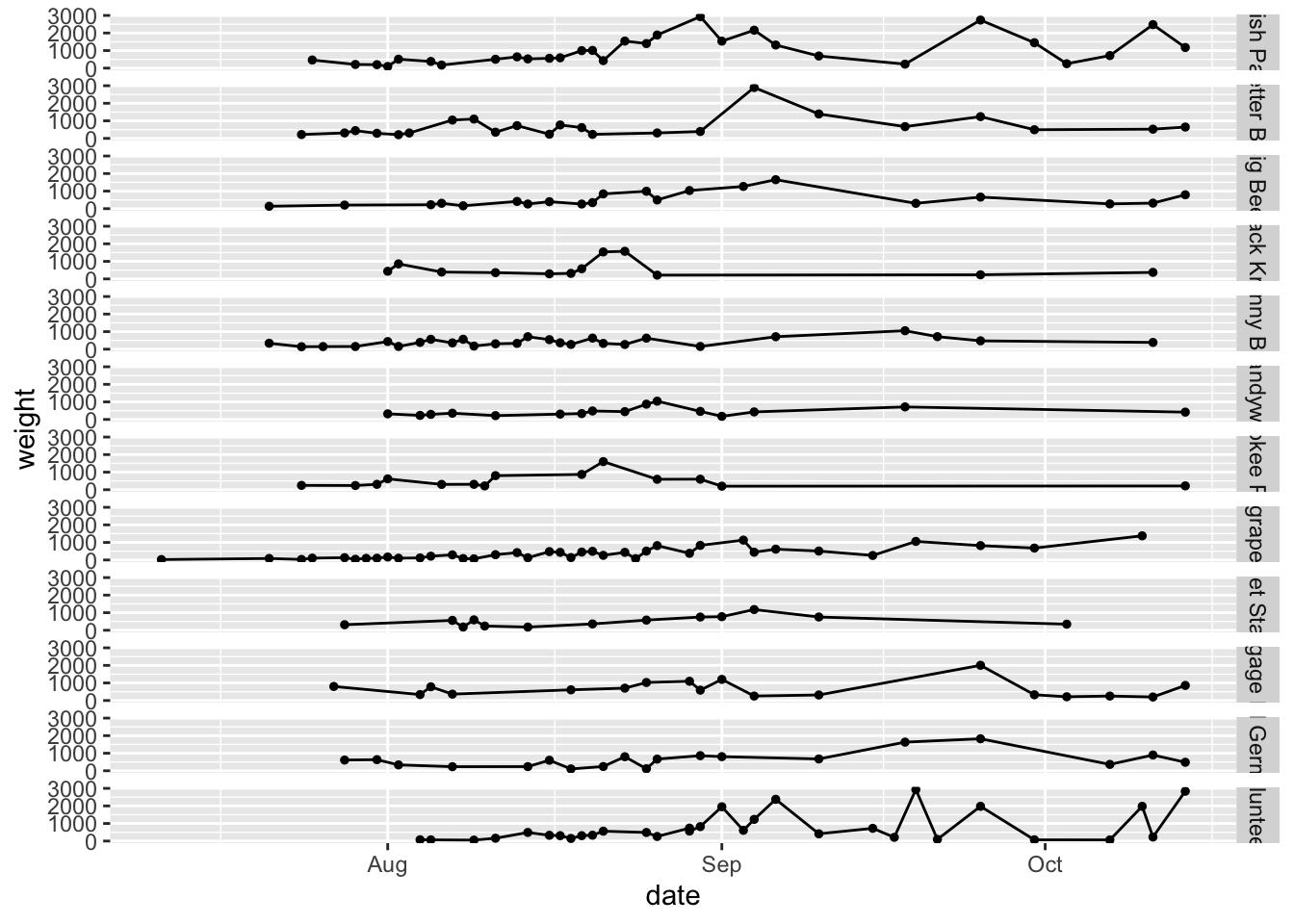 ggplot 102: Facets, Scales, Labels, and Themes (and still 🍅) – 💻🧰📊🥳