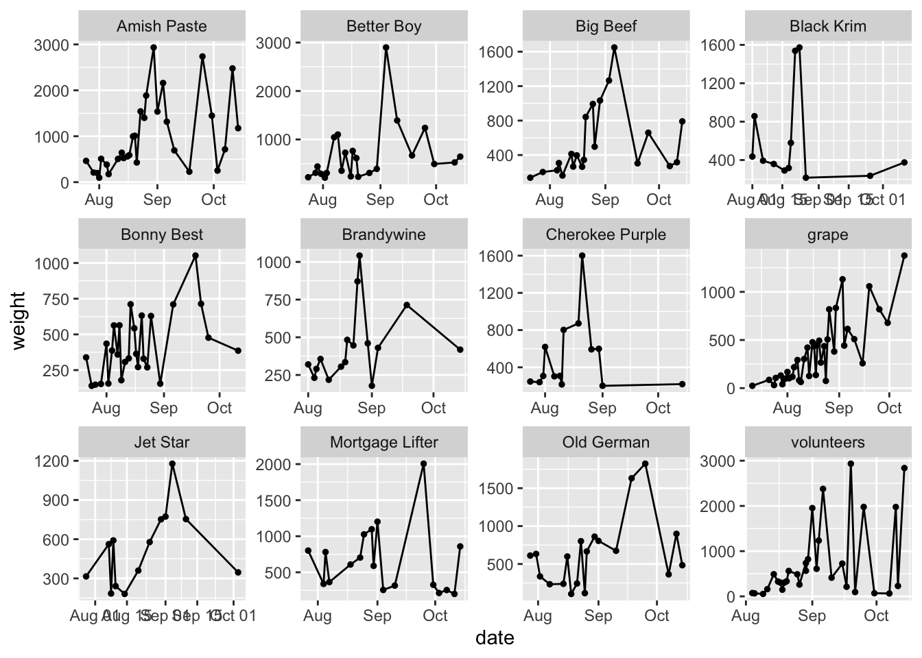 ggplot 102: Facets, Scales, Labels, and Themes (and still 🍅) – 💻🧰📊🥳