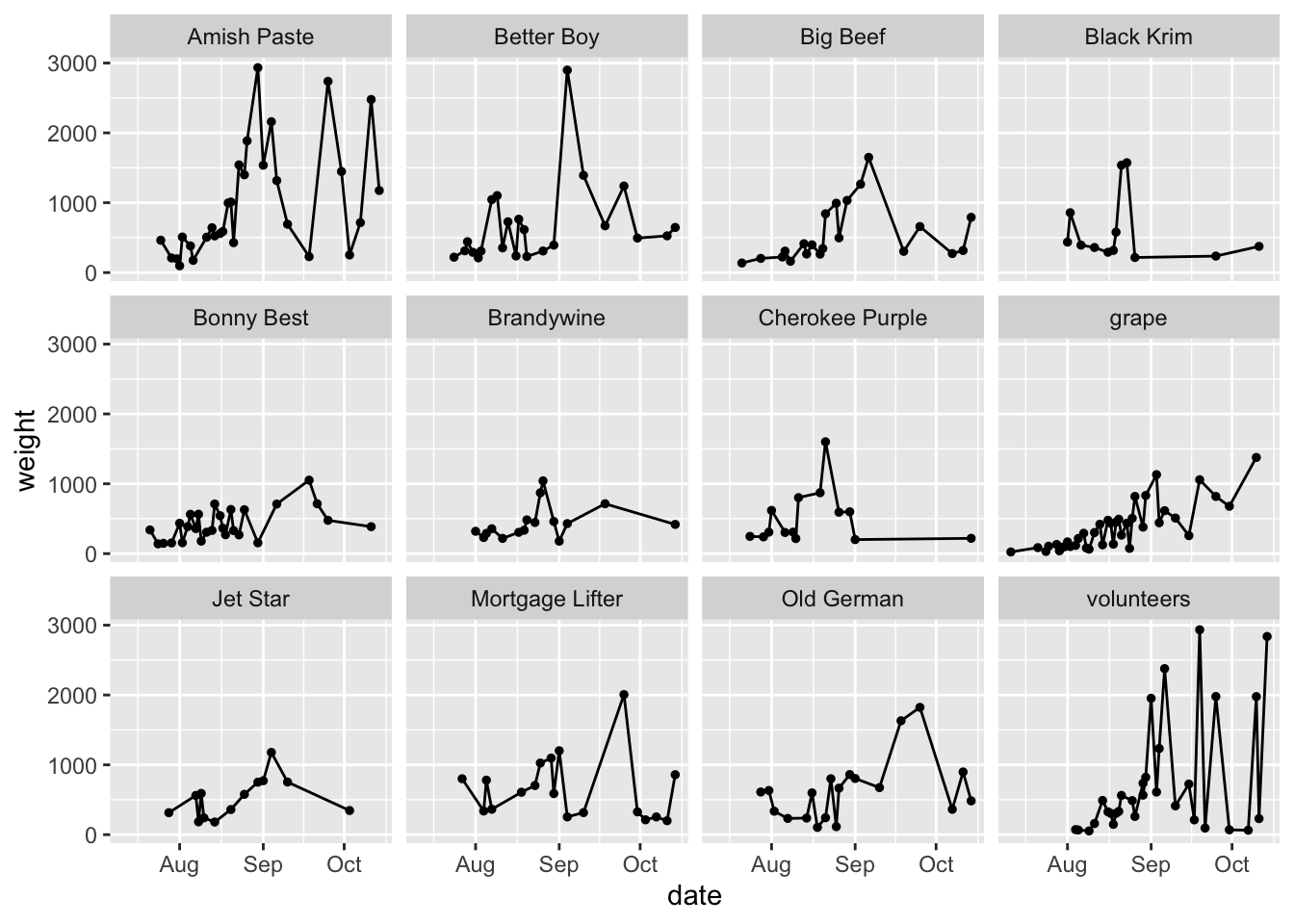 ggplot 102: Facets, Scales, Labels, and Themes (and still 🍅) – 💻🧰📊🥳