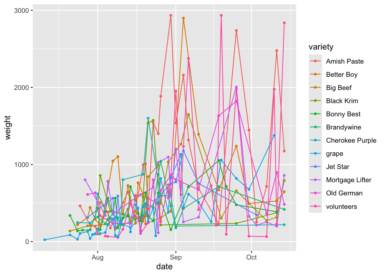 ggplot 102: Facets, Scales, Labels, and Themes (and still 🍅) – 💻🧰📊🥳