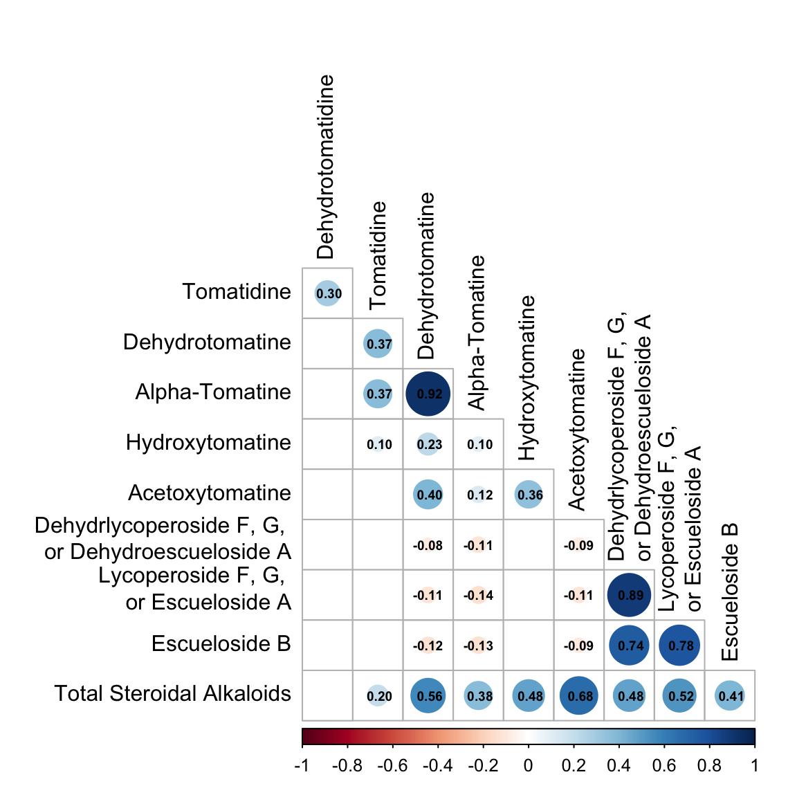 Visualizing Correlations – 💻🧰📊🥳