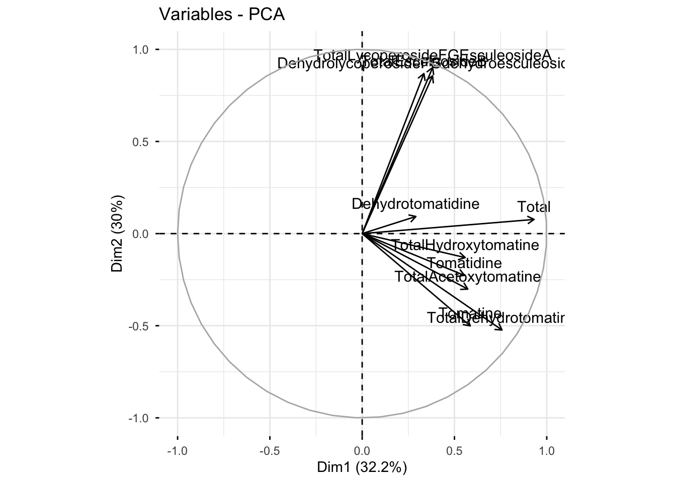 Principal Components Analysis – 💻🧰📊🥳
