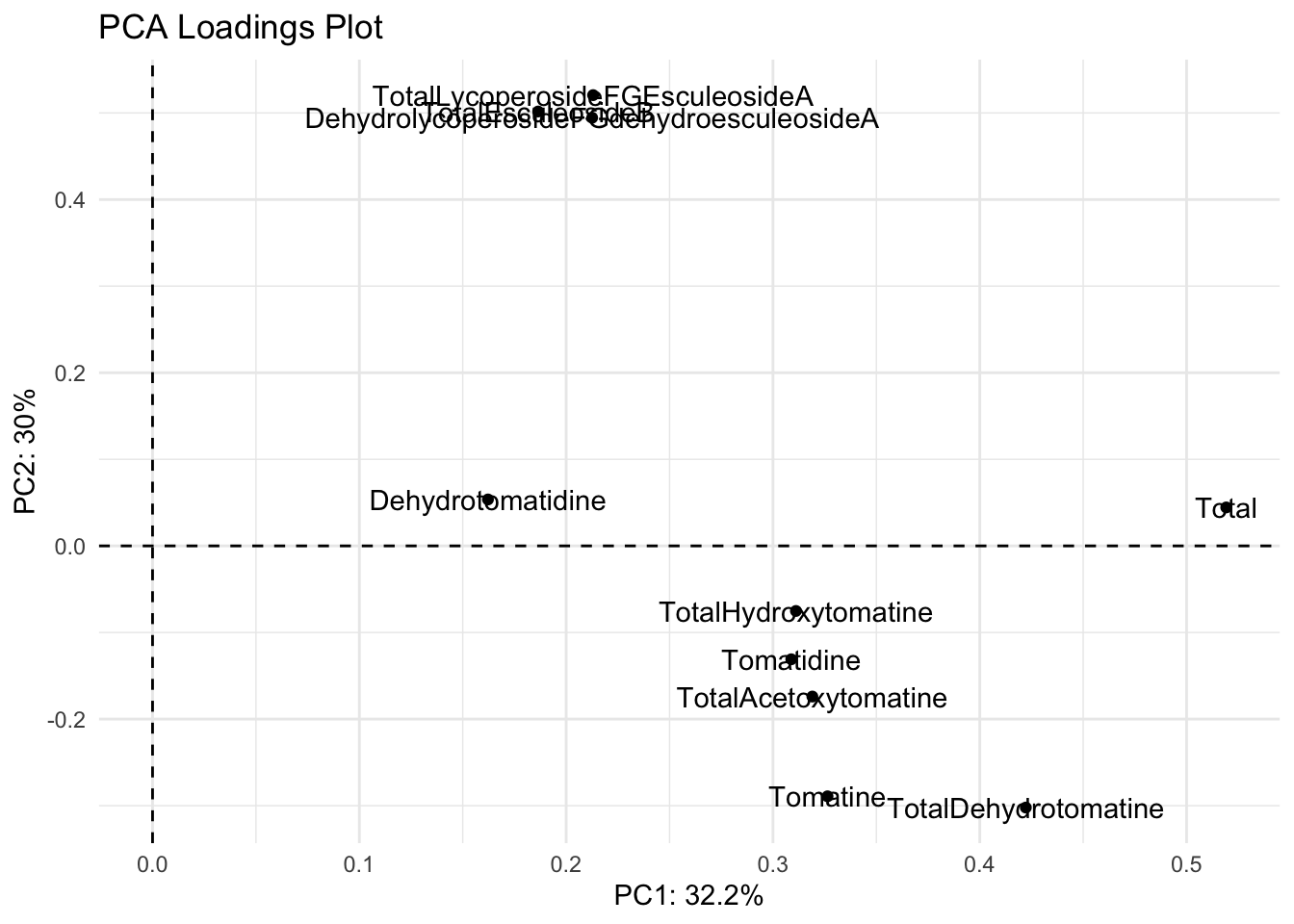 Principal Components Analysis – 💻🧰📊🥳