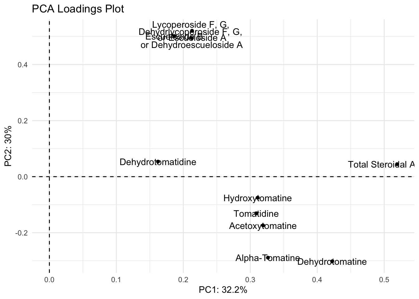 Principal Components Analysis – 💻🧰📊🥳