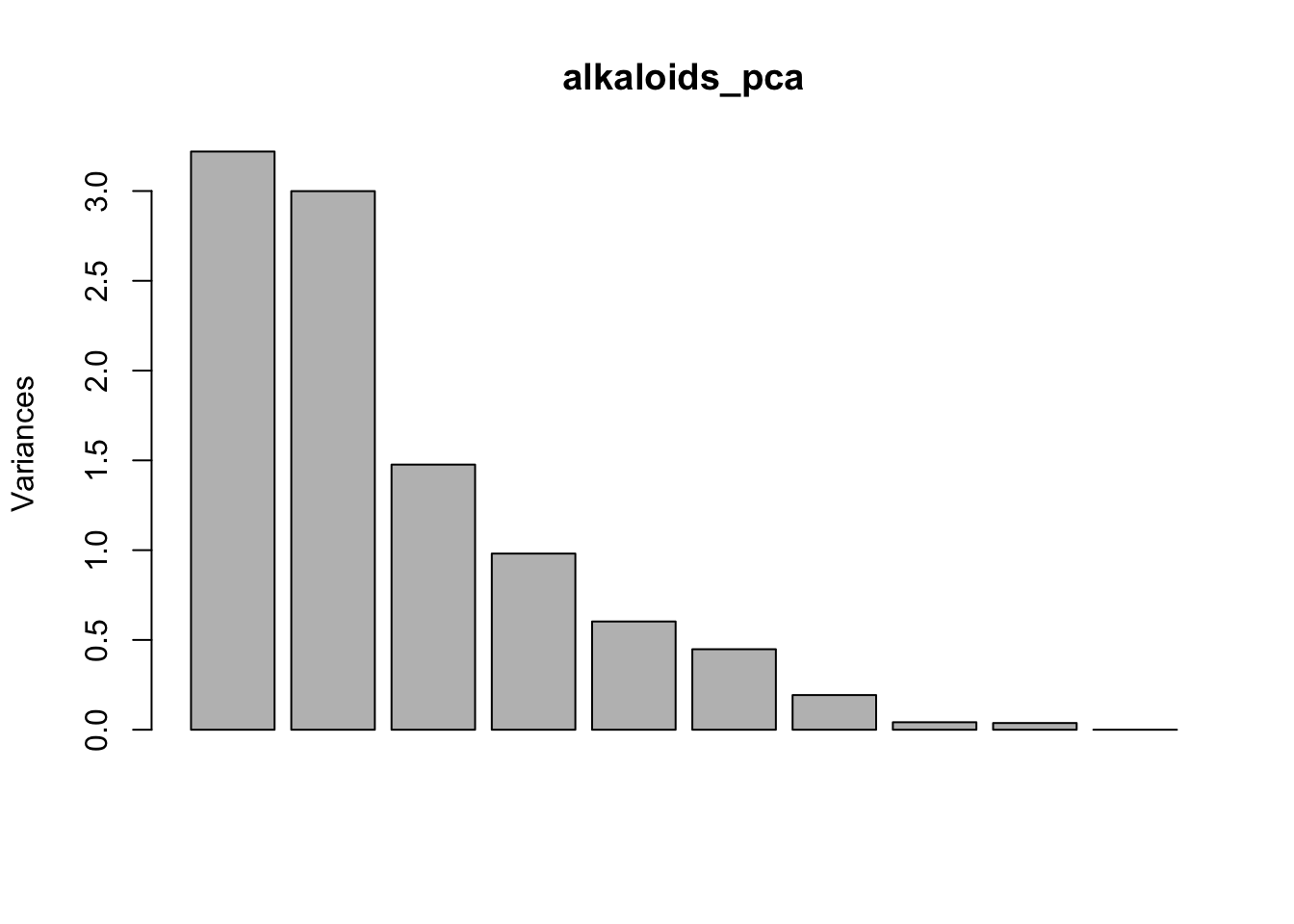 Principal Components Analysis – 💻🧰📊🥳