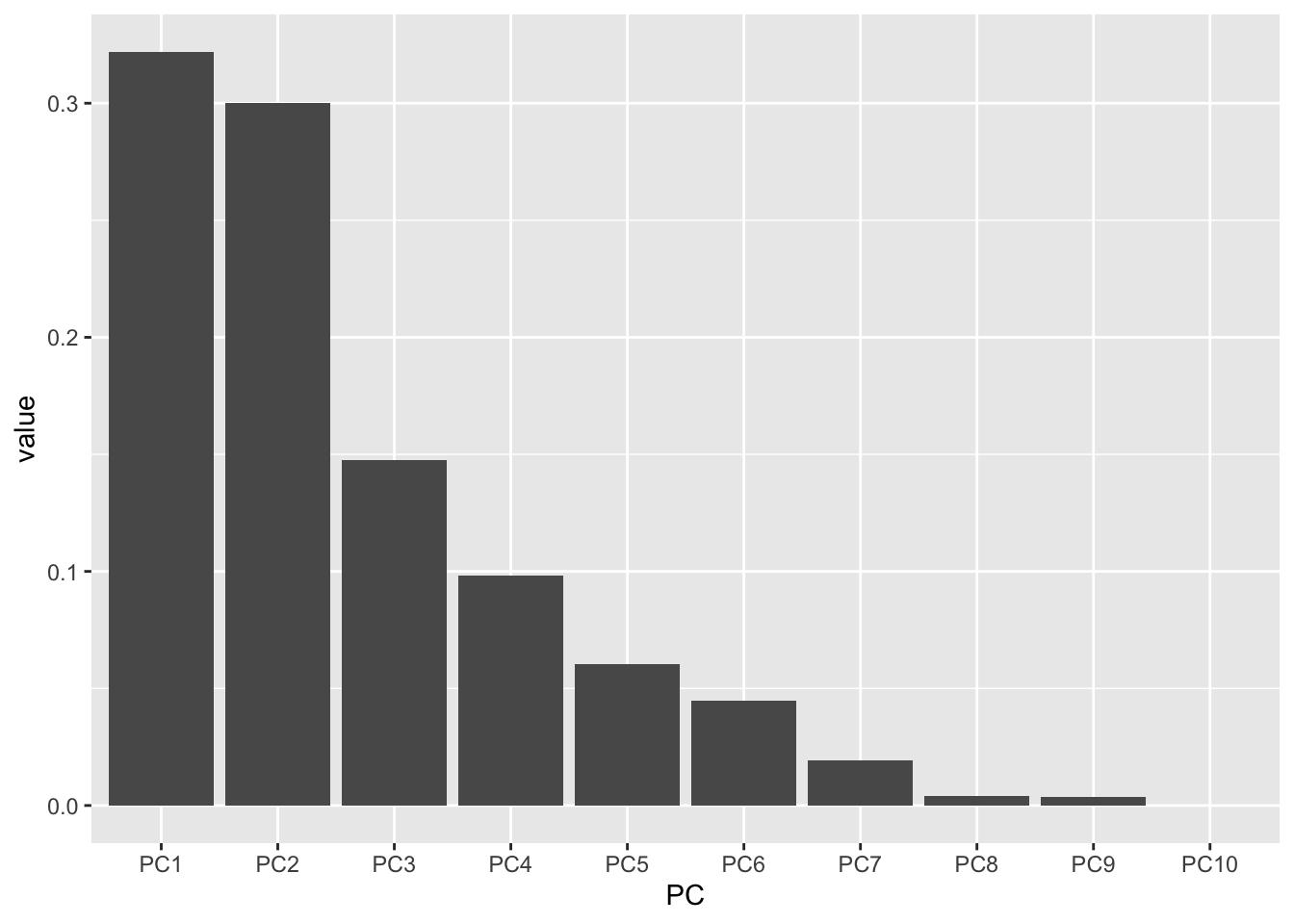 Principal Components Analysis – 💻🧰📊🥳